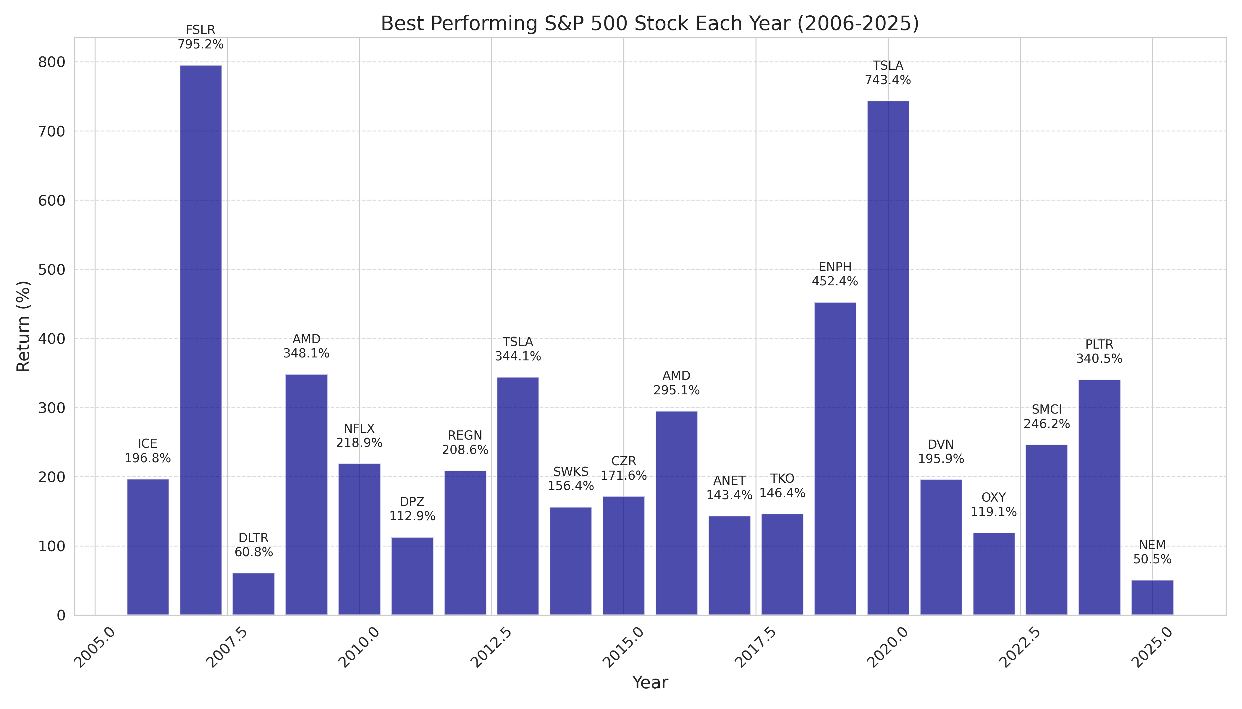 S&P 500 Best Performers Analysis - With and Without Outliers