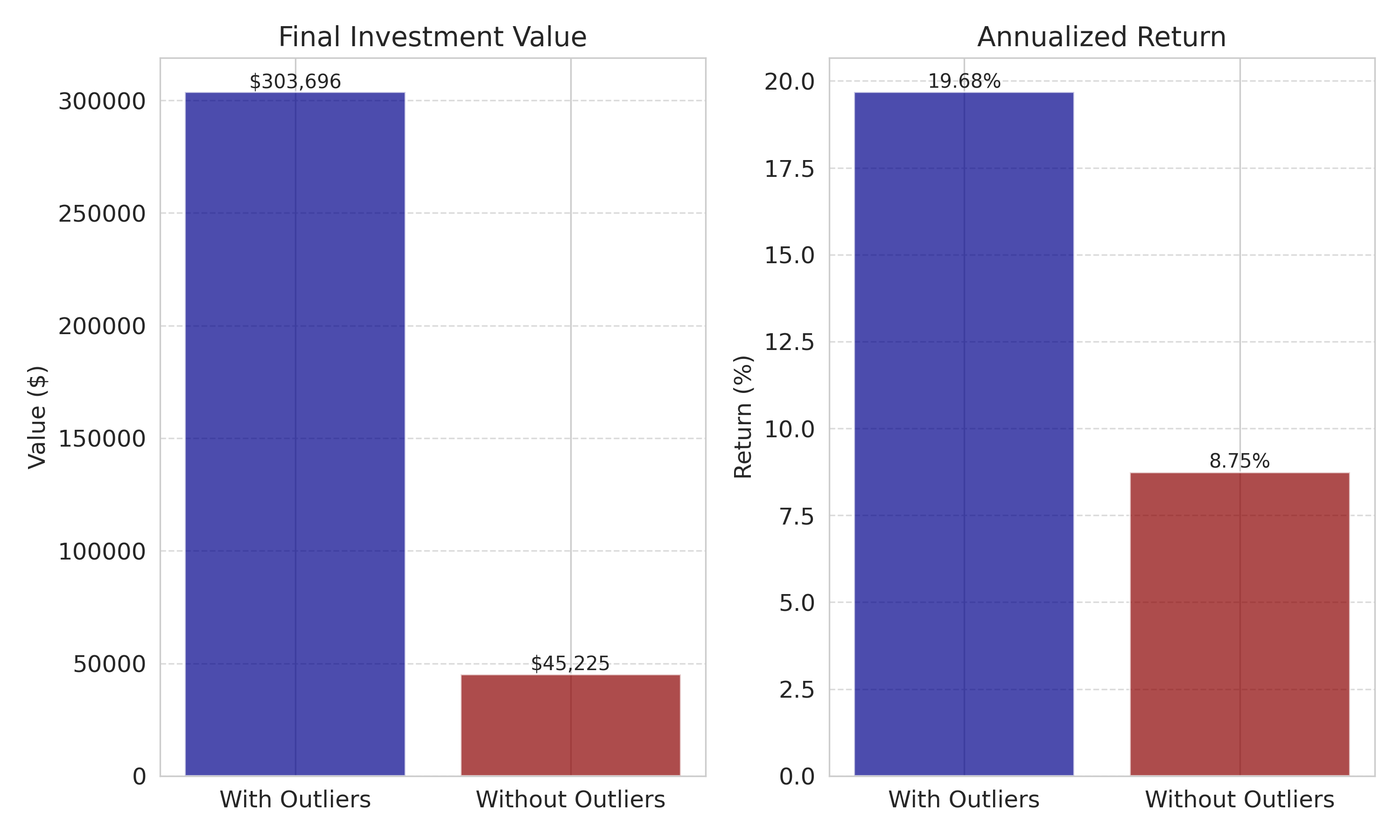 S&P 500 Best Performers Analysis - With and Without Outliers
